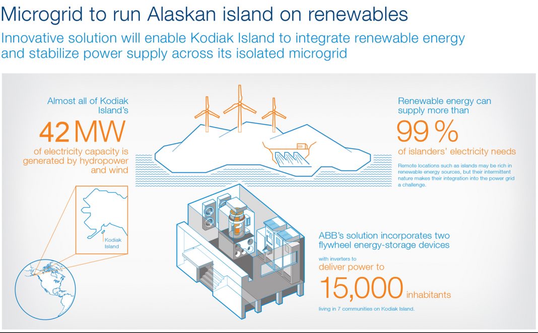 ABB Assists In Wind Integration On Alaskan Island Microgrid | Wind ...