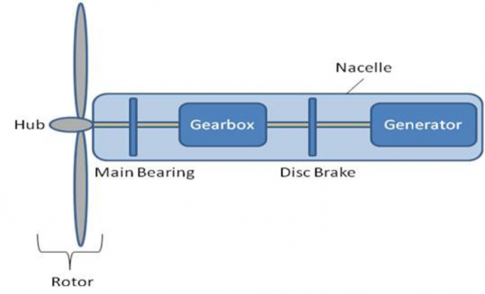 Wind turbine control methods | Wind Systems Magazine