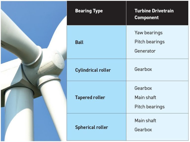 Bearing and gearbox failures: Challenge to wind turbines | Wind Systems ...