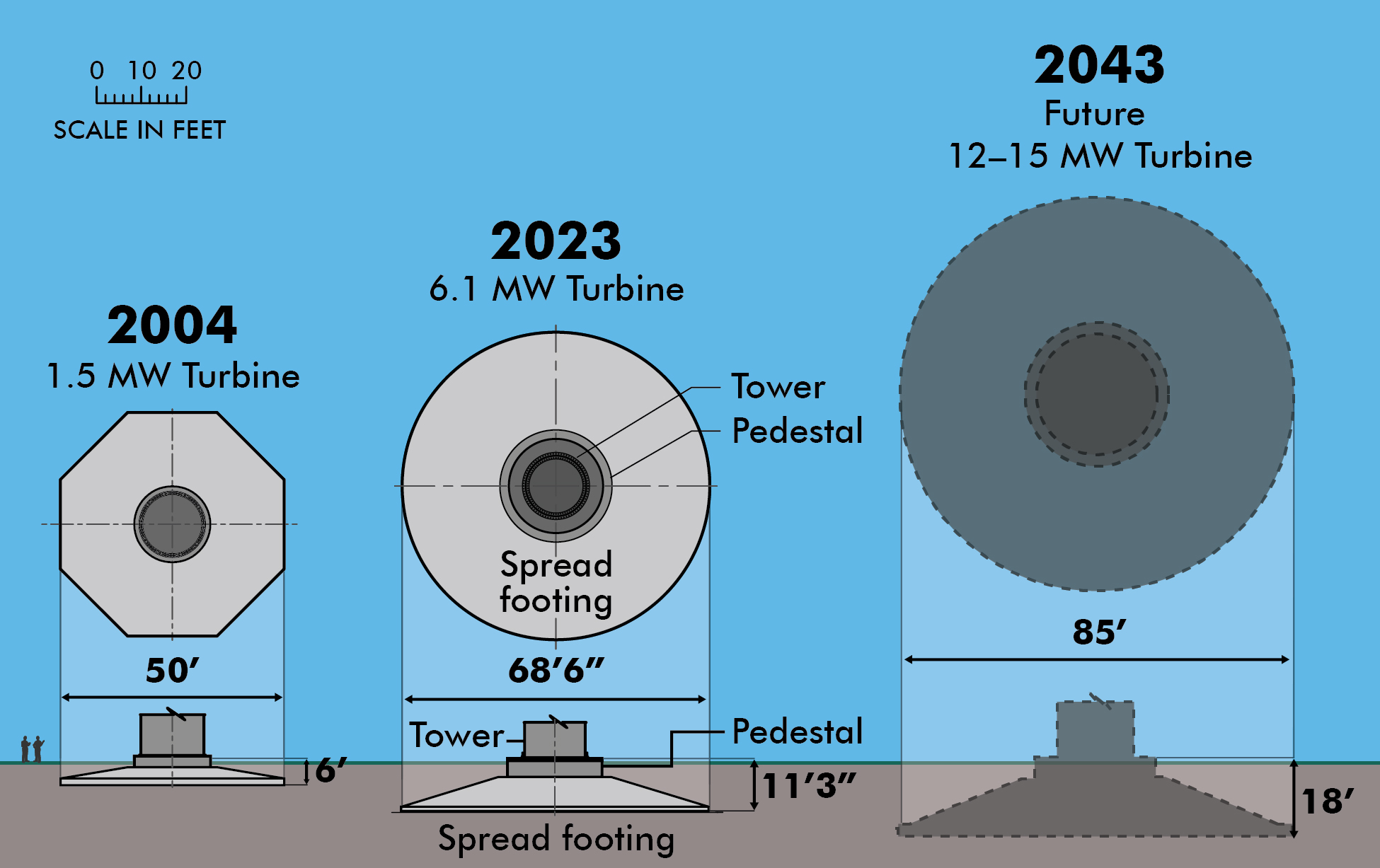 Laying the foundation for wind turbines now and in the future | Wind Systems Magazine