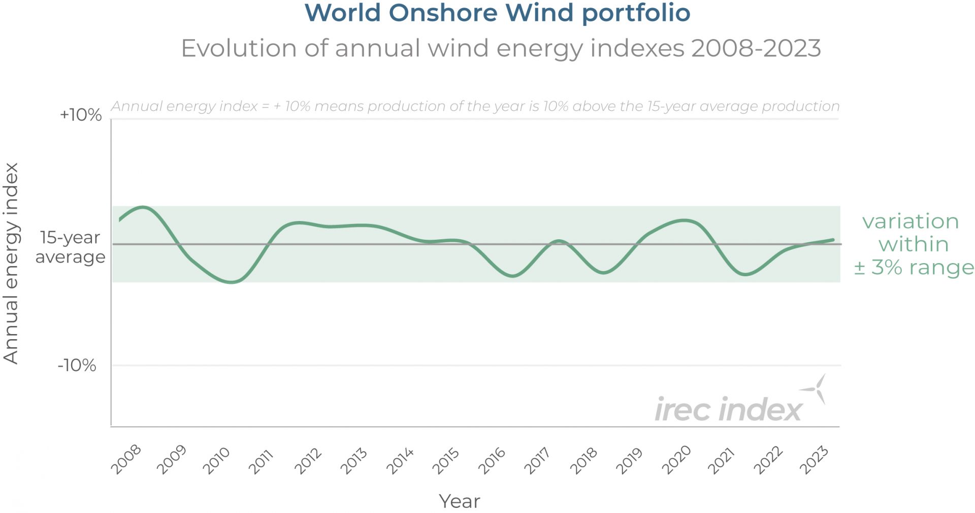 Study: Wind production annual variations within 3% | Wind Systems Magazine