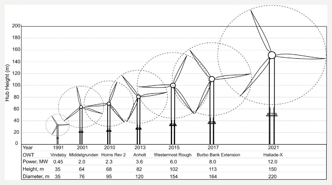 New hybrid foundation solutions for offshore wind turbines | Wind ...